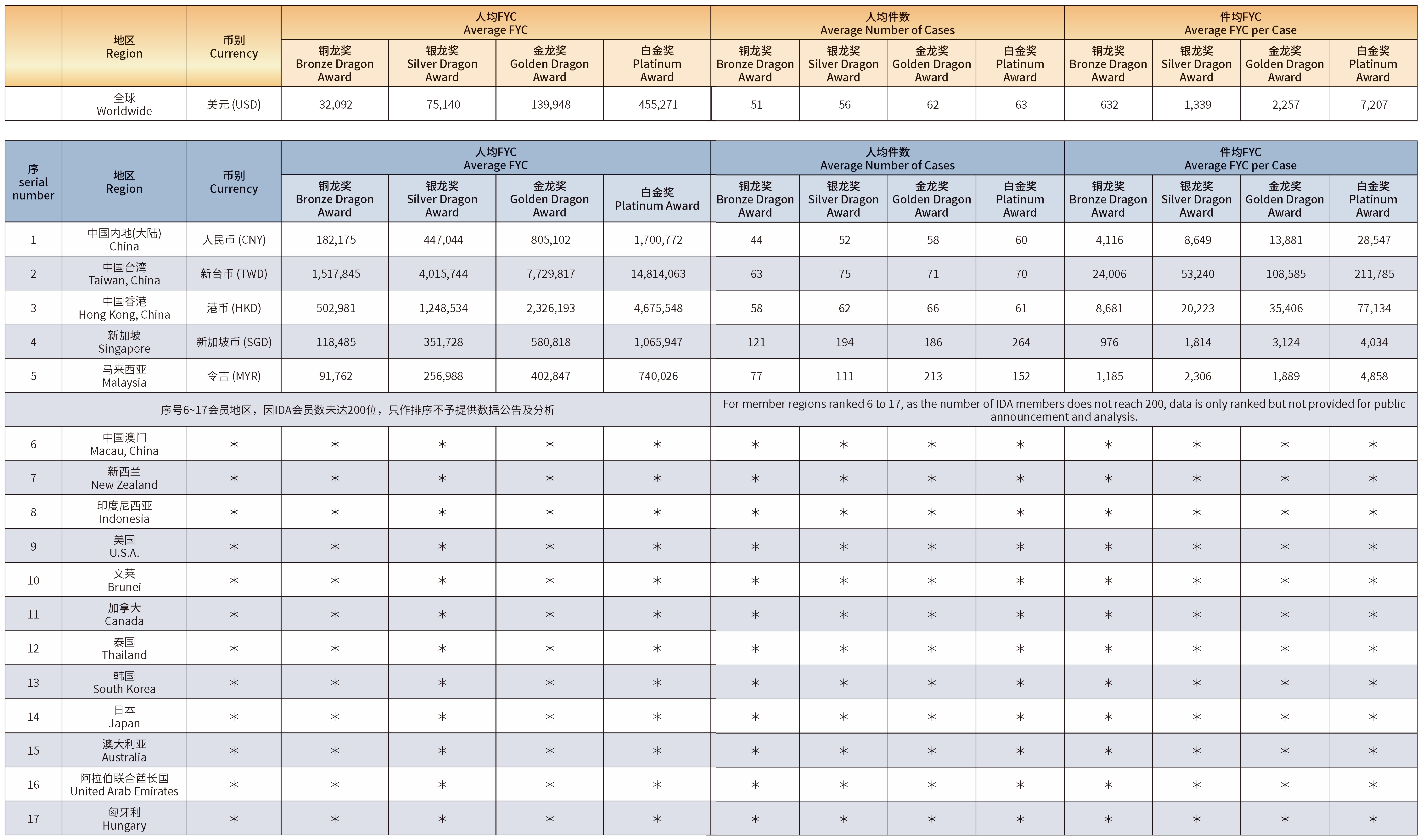 数据 – 國際龍獎IDA